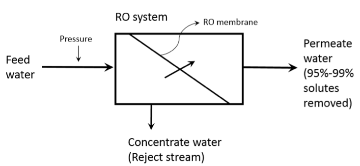 Reverse Osmosis | AEssensegrows